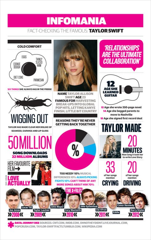 Taylor Swift #infografia #infographic | Las otras infografías